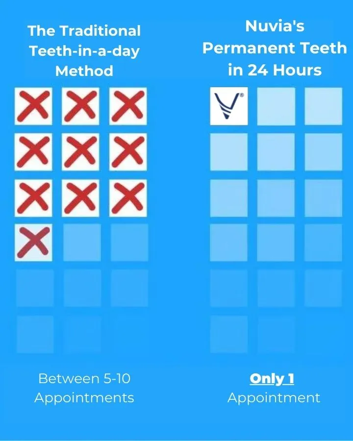 Nuvia Dental Implant Center | Dental Implants in 24Hrs